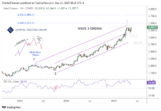 Commodity Crossings: Week of May 26, 2025